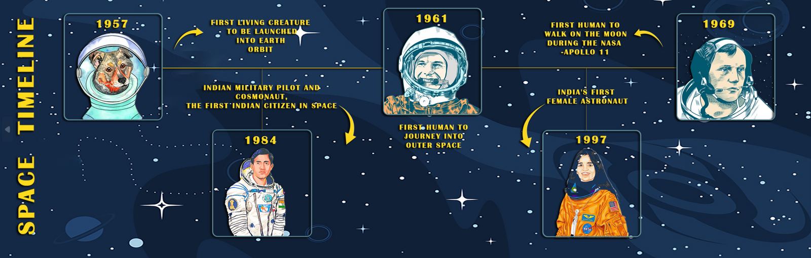 Space Astronaut Timeline Wallpaper – Myindianthings